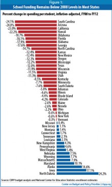 Florida Ranks Sixth for K-12 Education Cuts | StateImpact Florida