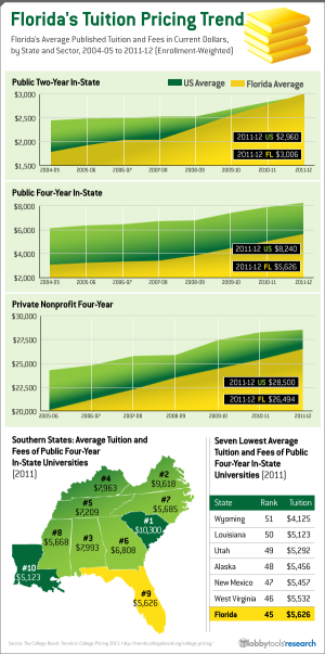 Florida College Tuition: Going Up, But Still a Relative Bargain ...