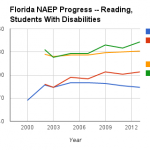 Charting Florida’s Progress on ‘The Nation’s Report Card’ | StateImpact ...