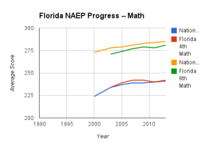 Charting Florida’s Progress on ‘The Nation’s Report Card’ | StateImpact ...