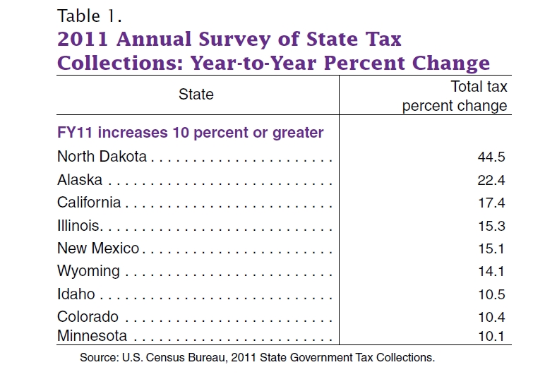 Report: Idaho Tax Collections Increase More Than Most States ...