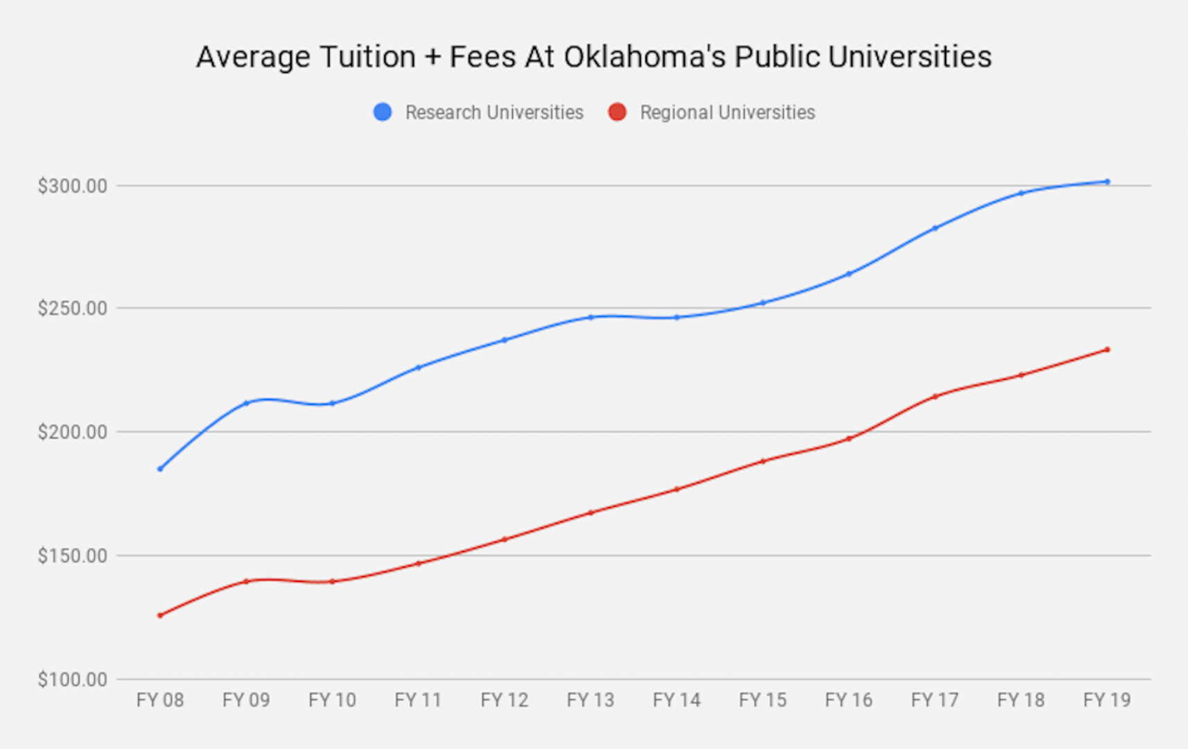 Oklahoma’s higher education cuts have hit harder at regional ...