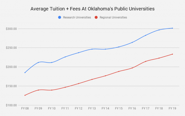 Oklahoma’s higher education cuts have hit harder at regional ...