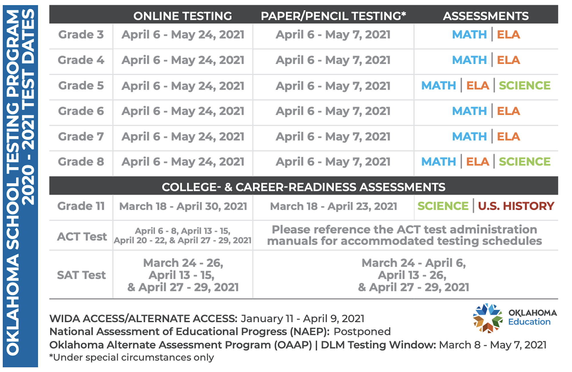 Oklahoma spring assessments aim to measure learning loss during ...
