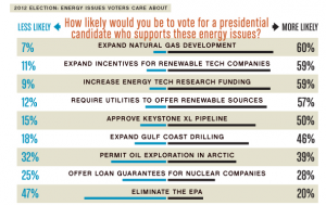 Poll: Consumers Favor Domestic Energy Production, Natural Gas ...